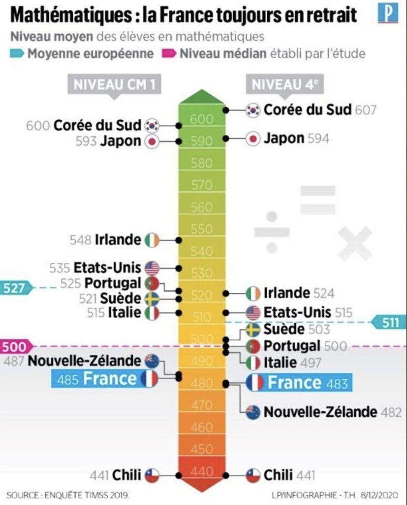 La France avant-dernière des pays en mathématiques selon l’étude ...