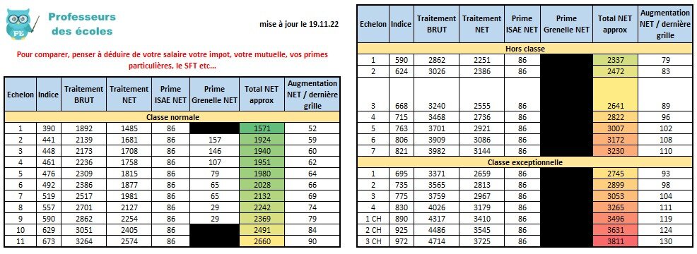 Mise à jour des salaires des professeurs des écoles - Professeurs des écoles