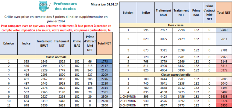 Découvrez la grille des salaires des professeurs des écoles pour l'année 2024-2025